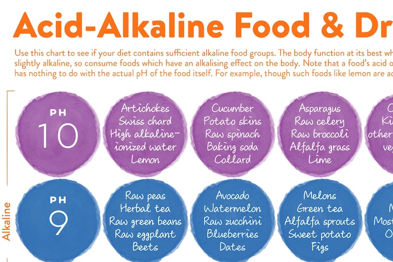 Acid Alkaline Ph Food Guide Poster / Healthy Eating Chart / Instant PDF ...