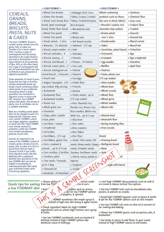 FODMAP Foods List / At-a-glance Chart to See Which Foods Are Low or High / 4 Page Pdf ...