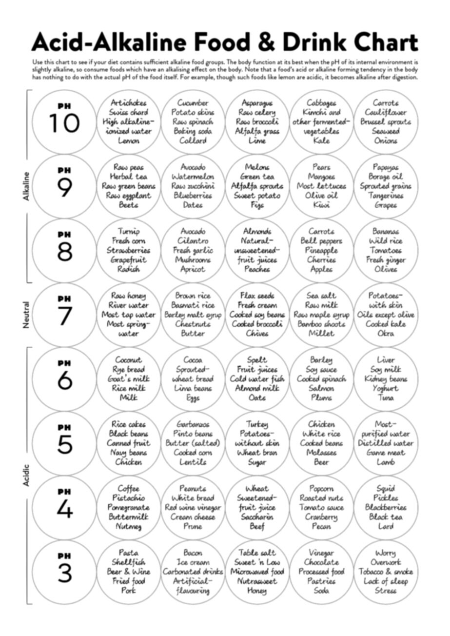 Acid Alkaline Ph Food Guide Poster / Healthy Eating Chart / - Etsy