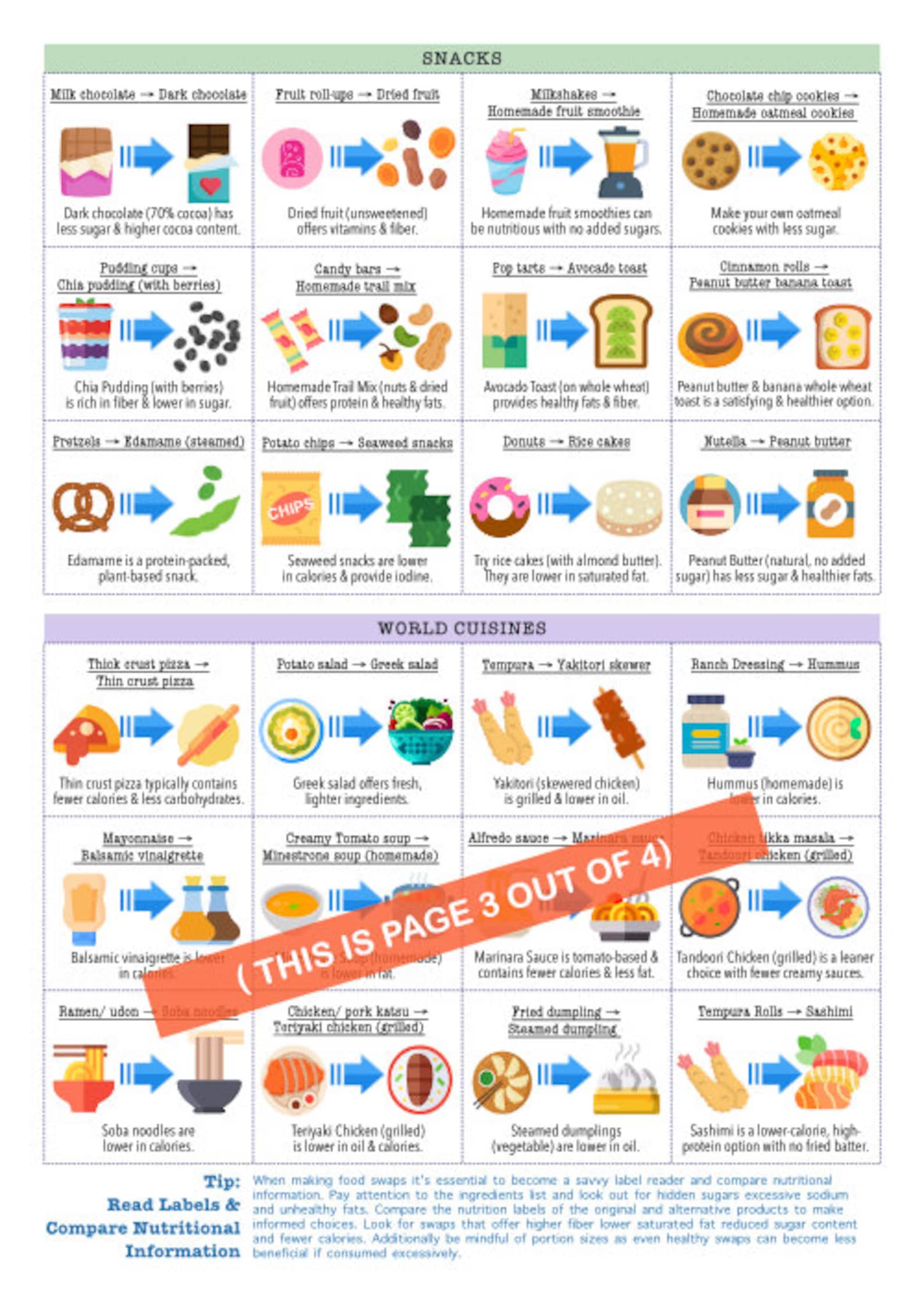 100 Healthy Food Swaps Chart, At-a-glance List, 4 Page Pdf, Patient ...