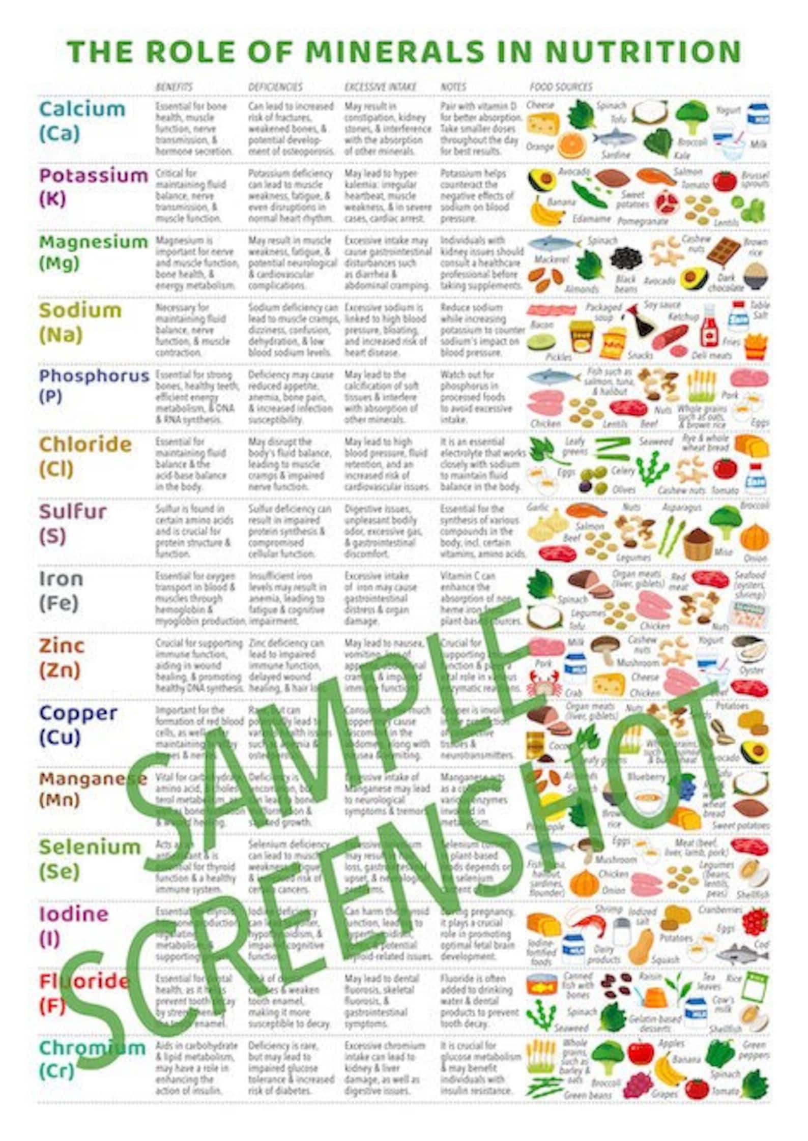 The Role of Minerals in Nutrition Chart/ 1 Page Pdf / DIGITAL DOWNLOAD ...