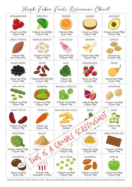 High Fiber Foods Reference Chart (PRINTABLE INSTANT DOWNLOAD) At-a ...