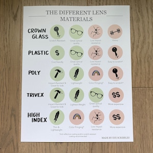 The Different Lens Materials | Lens Materials | Optometry Educational ...