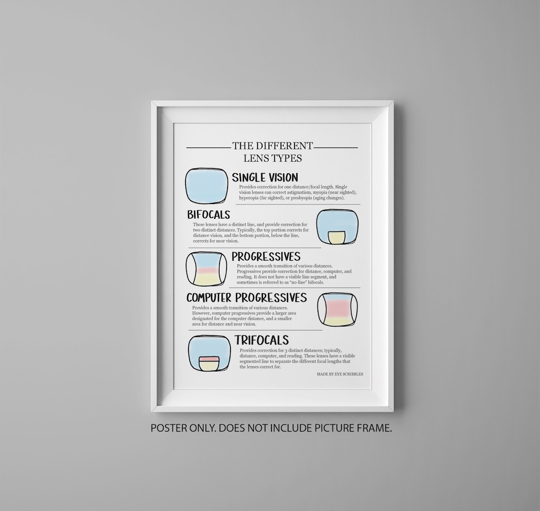Optometry Lens Types Poster: Educational Office Art - Etsy