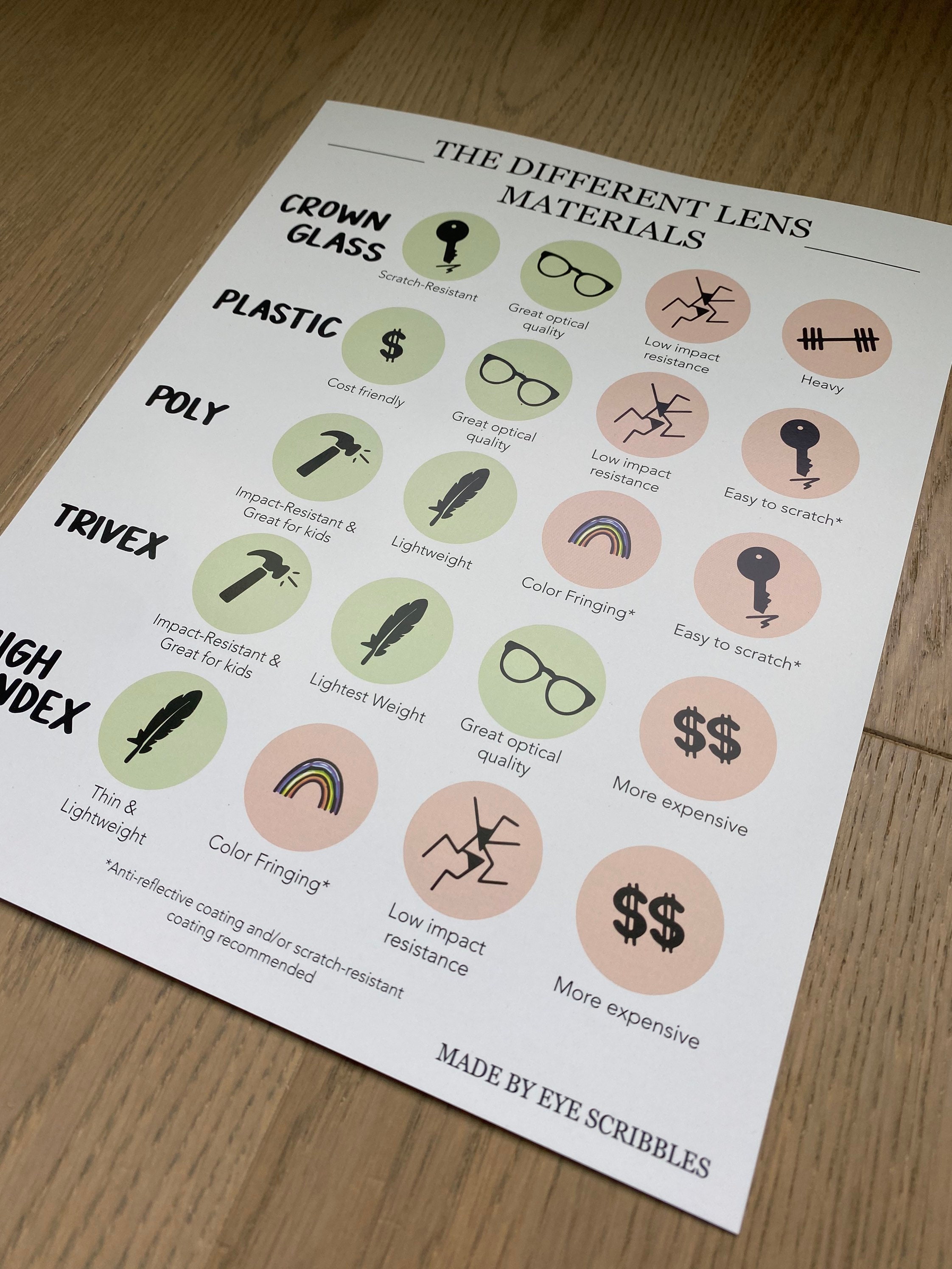 The Different Lens Materials Lens Materials Optometry - Etsy