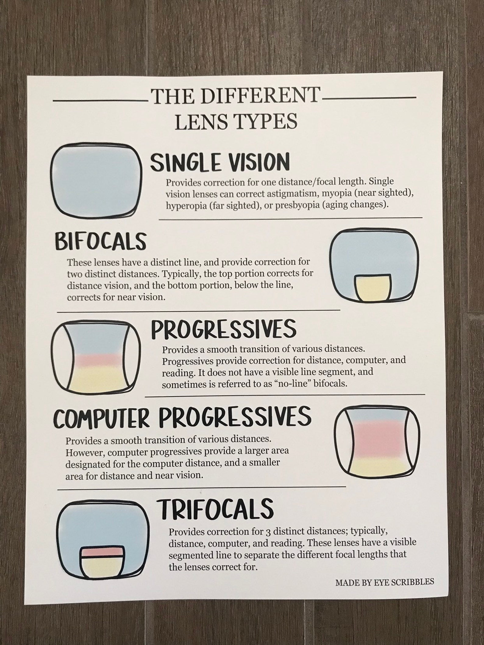 Types of Lenses Description Types of Glasses Educational - Etsy