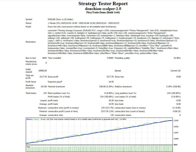 Donchian Scalper 1.0 for EURUSD 1 Minute Time Frame - Forex EA Expert ...