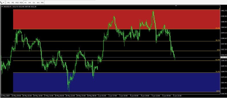 Auto Fibonacci Trade Zones MT4 Indicator | Gold, Forex, Indices ...