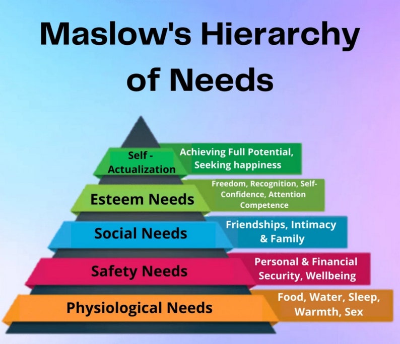 96PCS Maslow Hierarchy, Hierarchy of Needs, Human Development, Maslow ...