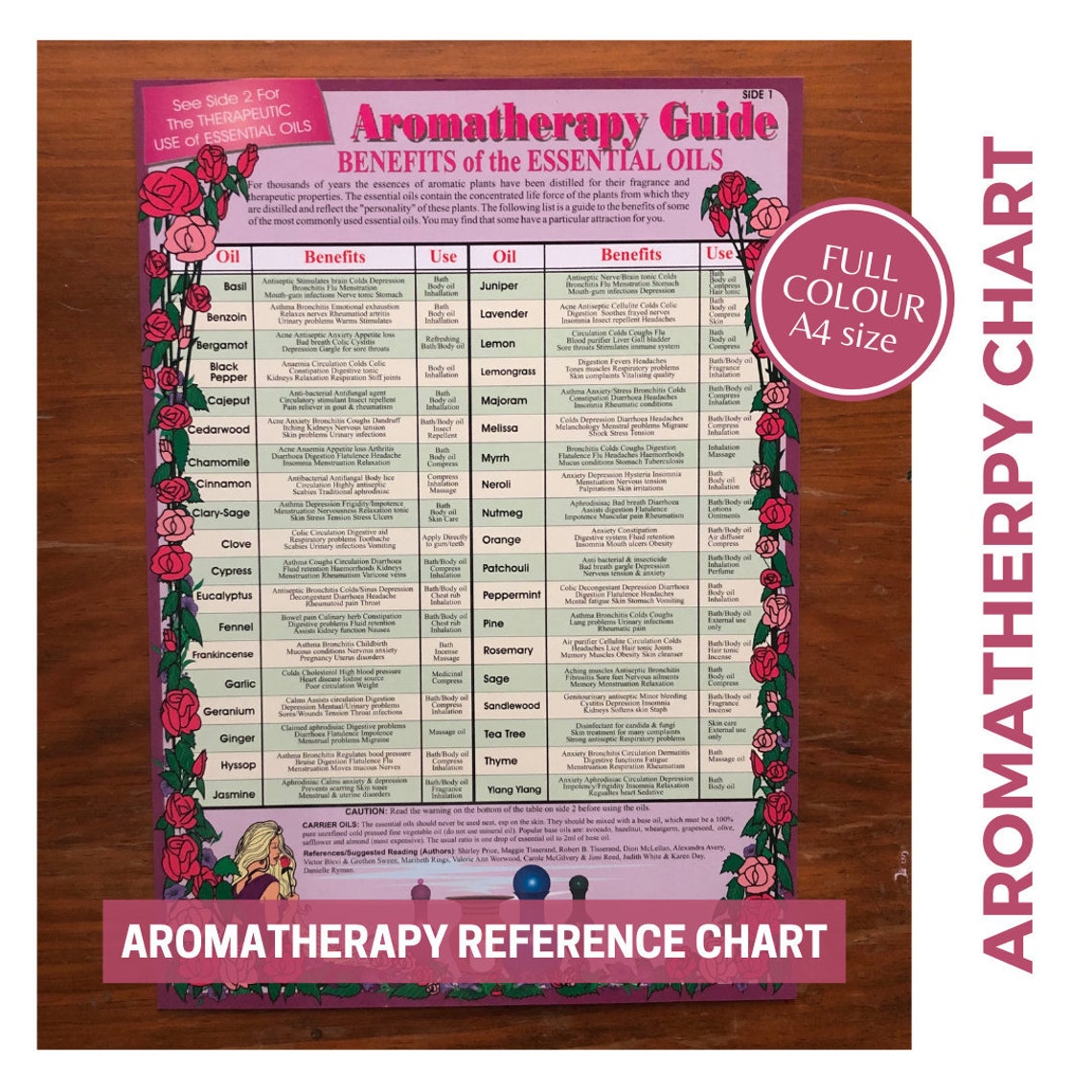 Aromatherapy Introduction Chart | Etsy