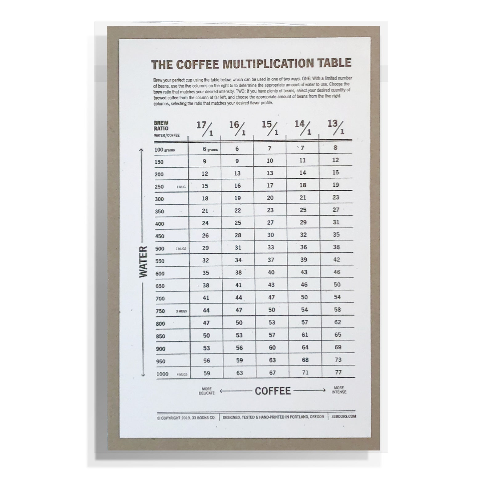 The Coffee Multiplication Table - Etsy