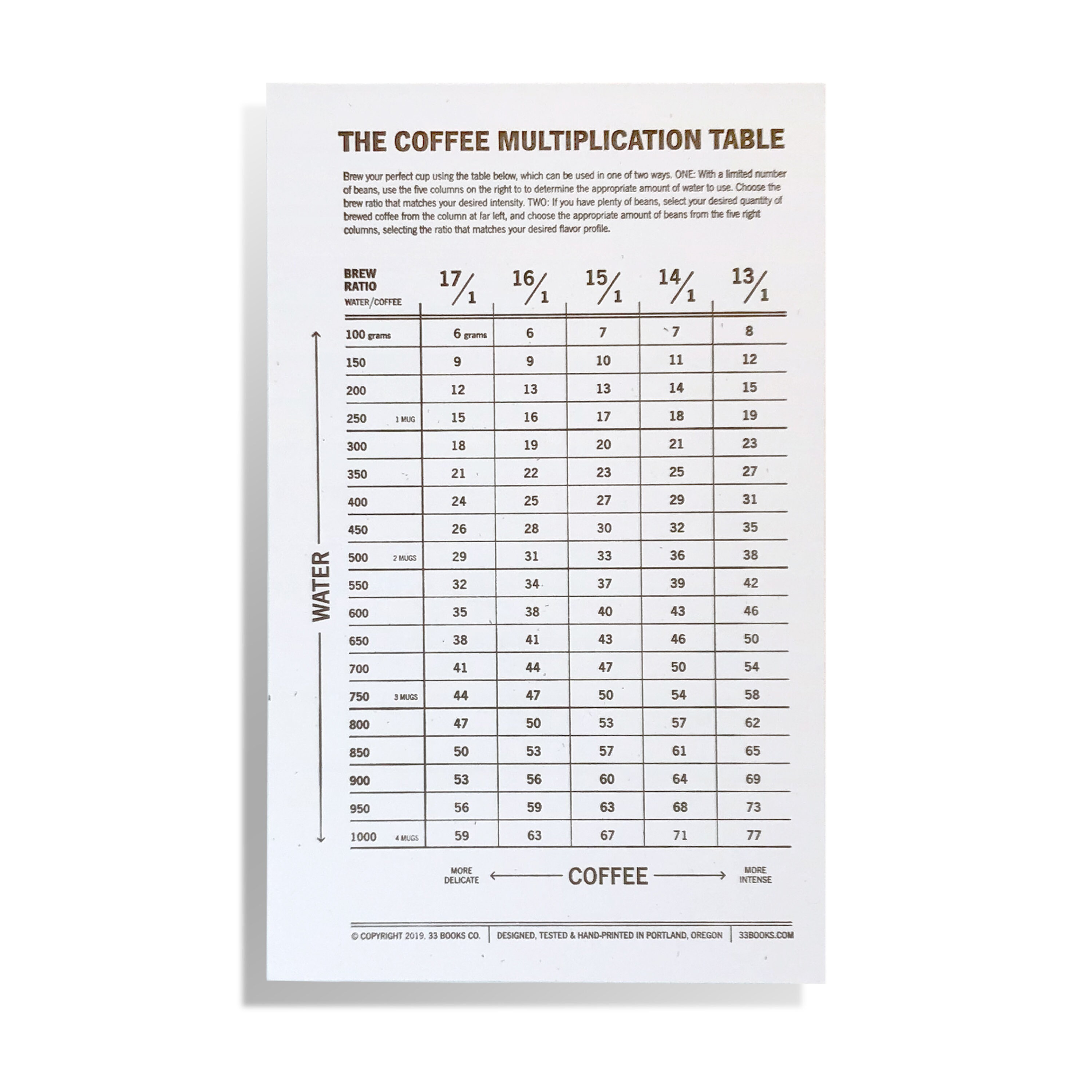 The Coffee Multiplication Table - Etsy