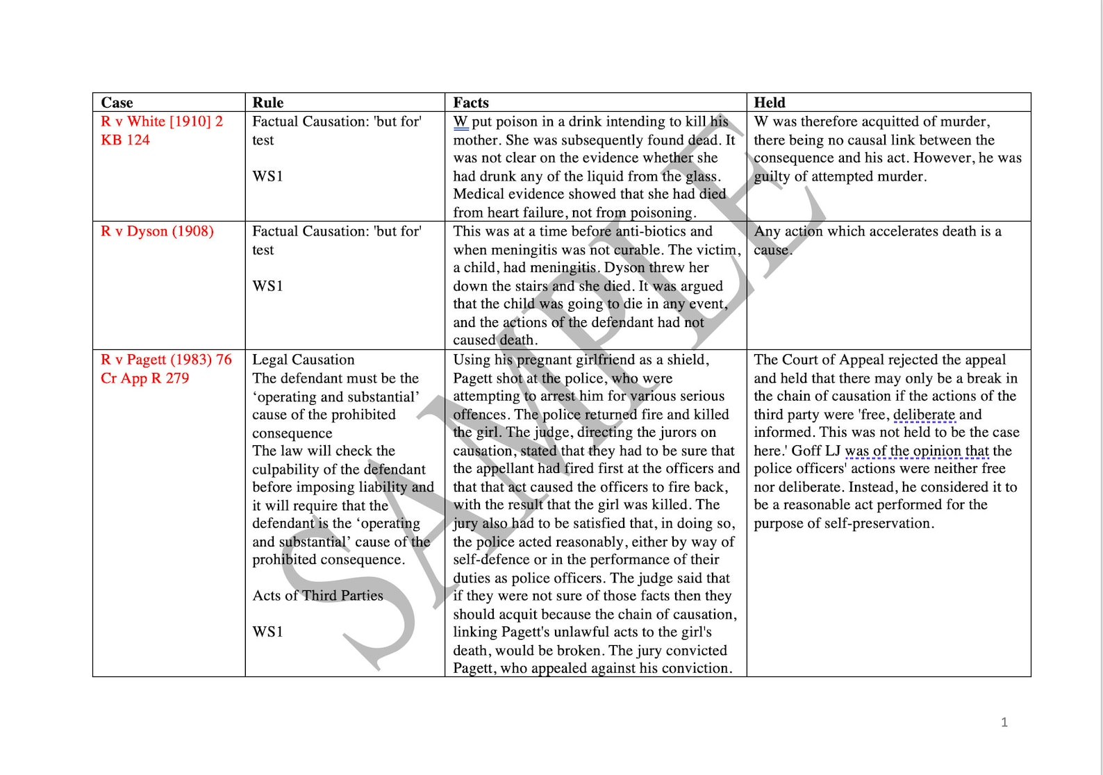Distinction PGDL Criminal Law Case Table + Notes for New PGDL / GDL ...