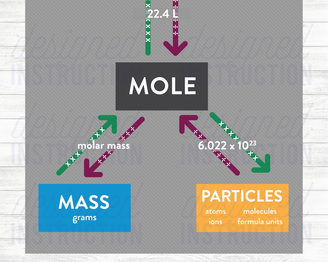 Mole Map: Science Classroom Decor Poster Digital Download / Instant ...