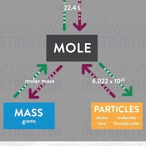 Mole Map: Science Classroom Decor Poster Digital Download / Instant ...