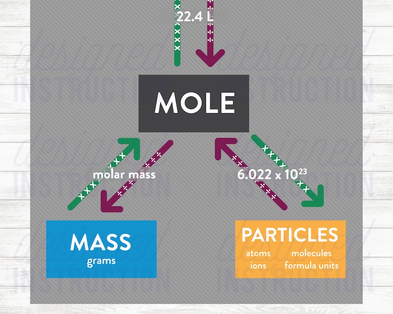 Mole Map: Science Classroom Decor Poster Digital Download / Instant ...