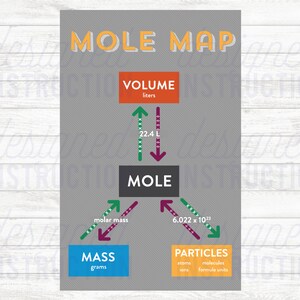Mole Map: Science Classroom Decor Poster Digital Download / Instant ...