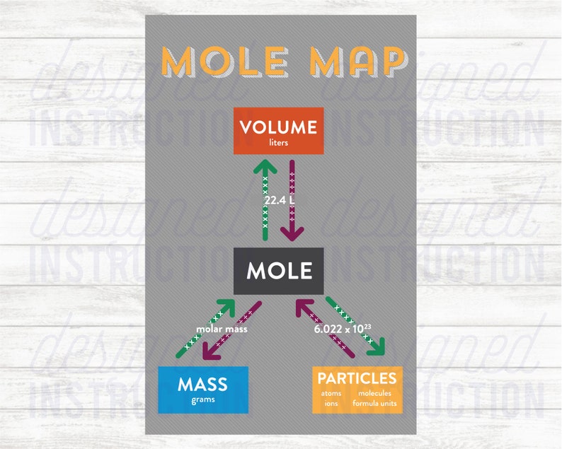 Mole Map: Science Classroom Decor Poster Digital Download / Instant ...