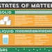 States of Matter, Science Classroom Decor, Physics, Science Poster ...