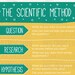 Scientific Method Poster, Science Classroom Decor, Science Poster ...