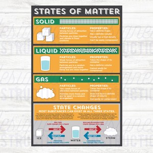 States of Matter, Science Classroom Decor, Physics, Science Poster ...