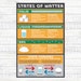 States of Matter, Science Classroom Decor, Physics, Science Poster ...