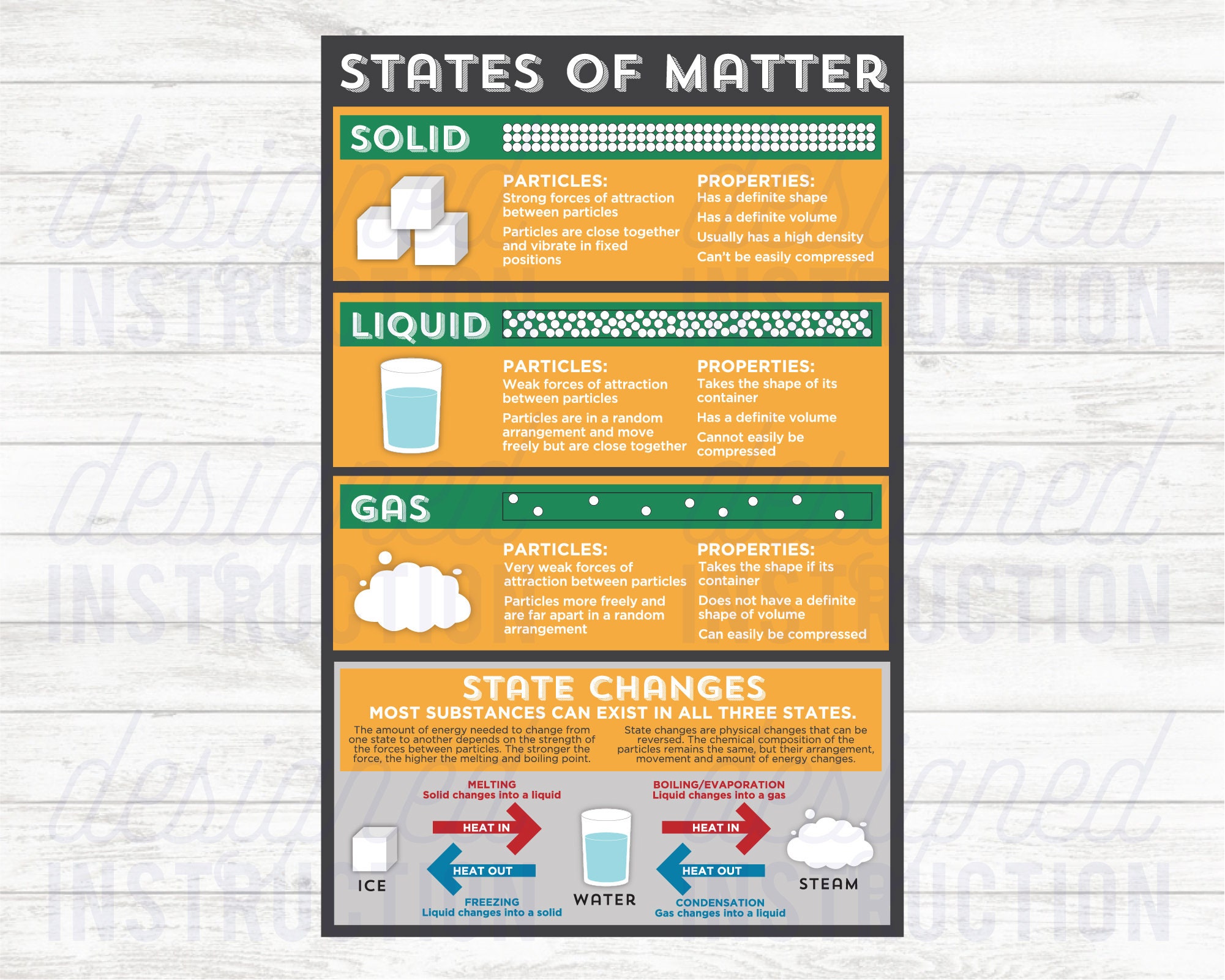States of Matter Science Classroom Decor Physics Science - Etsy