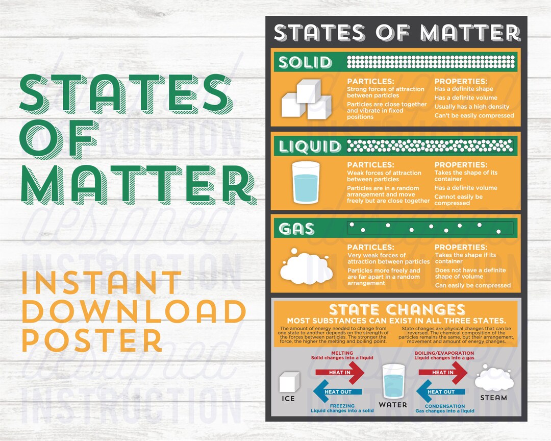 States of Matter, Science Classroom Decor, Physics, Science Poster ...
