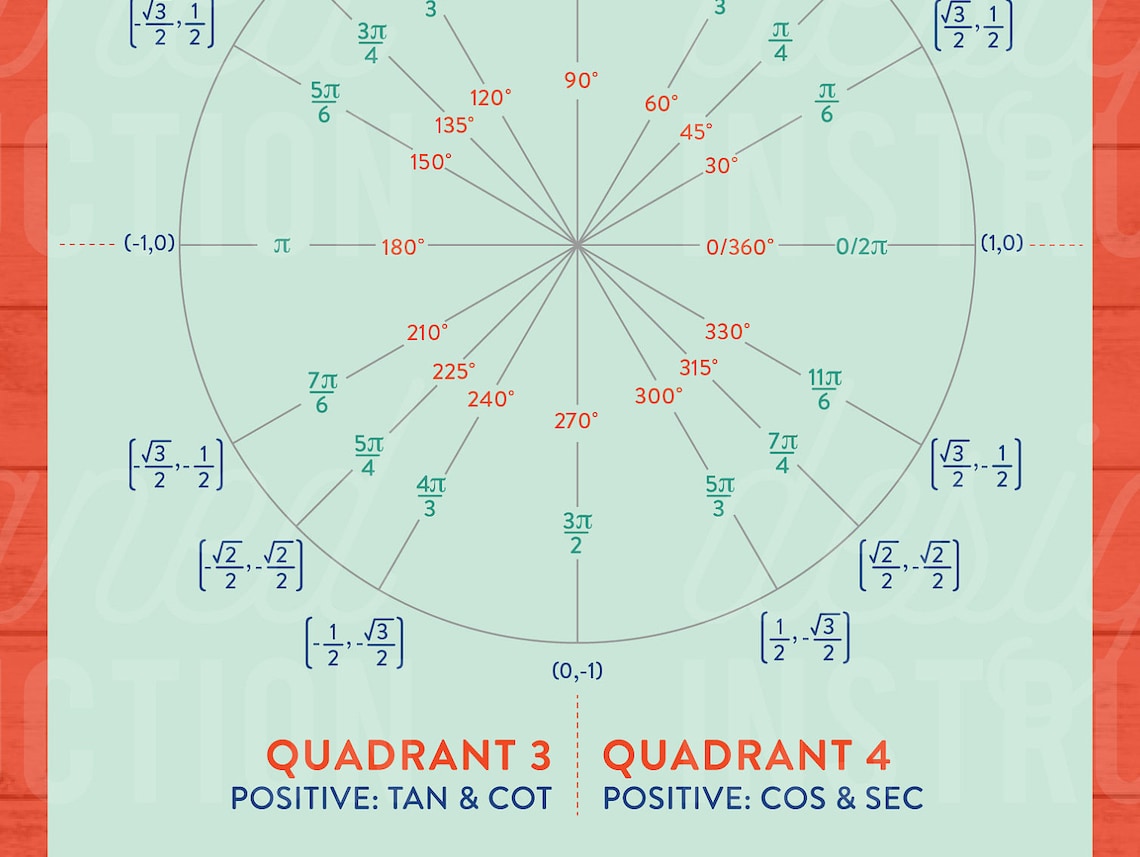 Unit Circle Poster, Calculus, Calculus Poster, Math Classroom Decor ...
