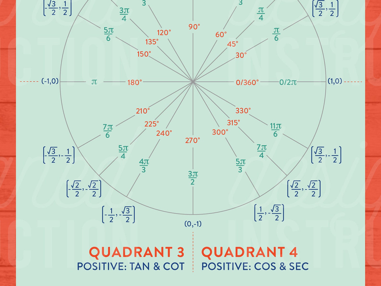 Unit Circle Poster, Calculus, Calculus Poster, Math Classroom Decor ...