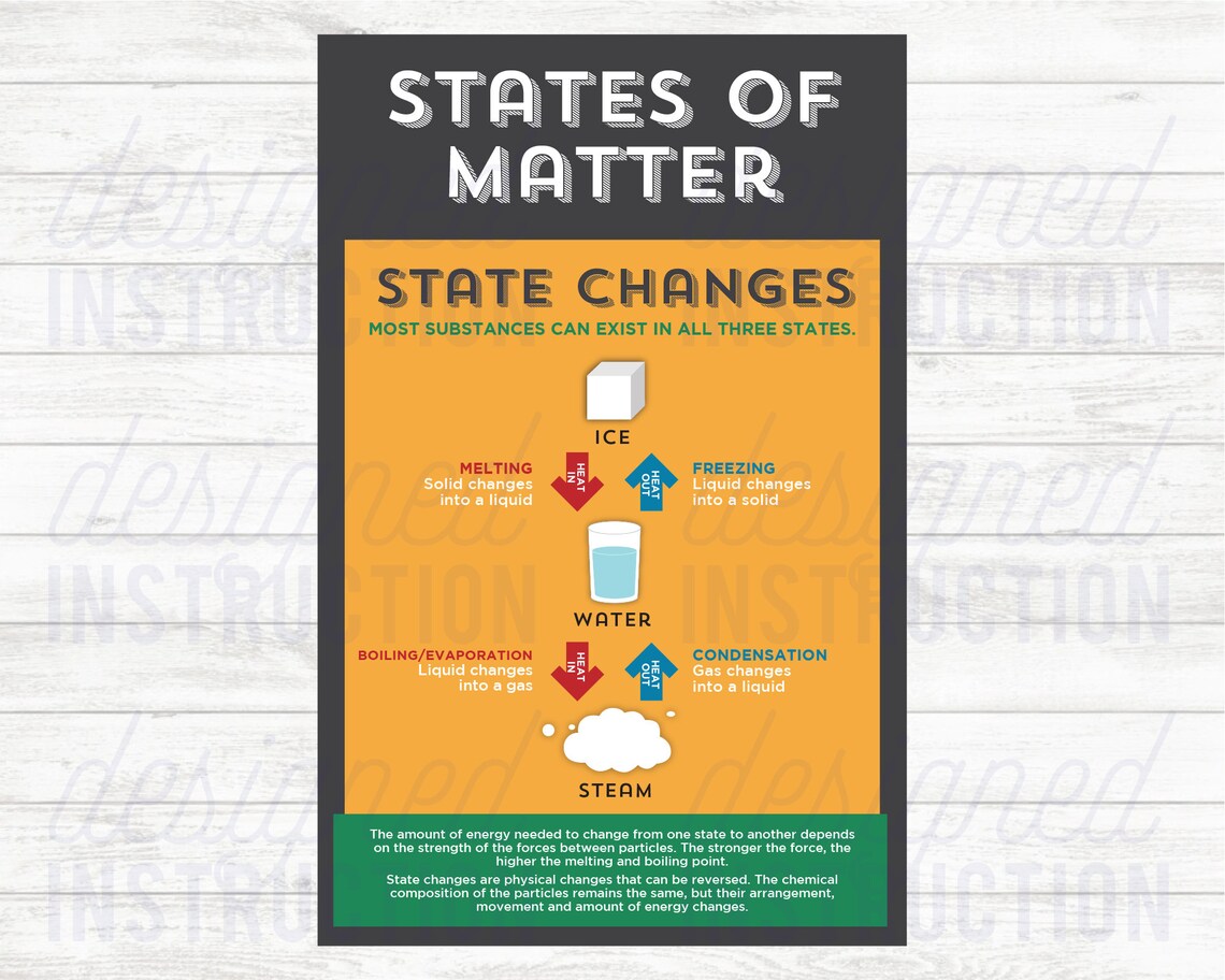 States of Matter Poster, Science Classroom Decor, Science Classroom ...