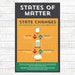 States of Matter Poster, Science Classroom Decor, Science Classroom ...