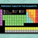Periodic Table Poster, Science Classroom Decor, Science Poster, Science ...
