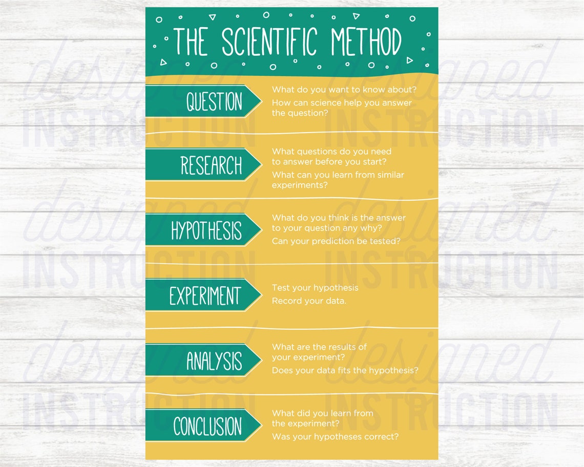 Scientific Method Poster, Science Classroom Decor, Science Poster ...