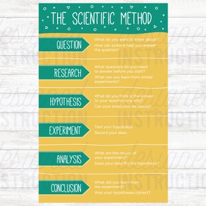 Scientific Method Poster, Science Classroom Decor, Science Poster ...