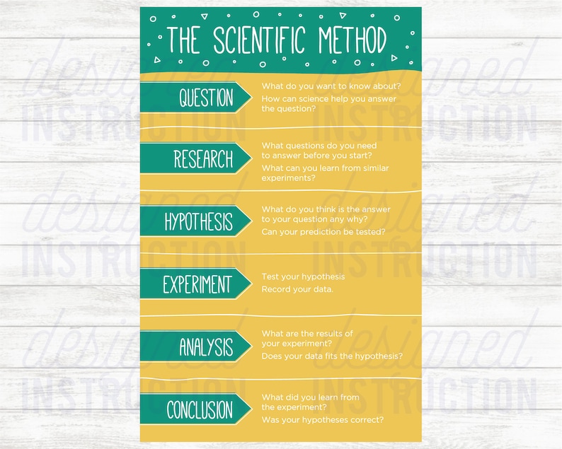 Scientific Method Poster Science Classroom Decor Science - Etsy