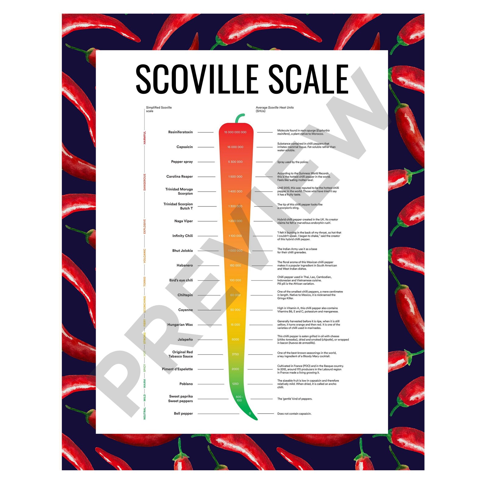 Scoville Scale Poster Peppers Hotness Scale Hot Pepper | Etsy New Zealand