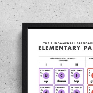 The Standard Model of Elementary Particles Wall Art Printable | Science ...