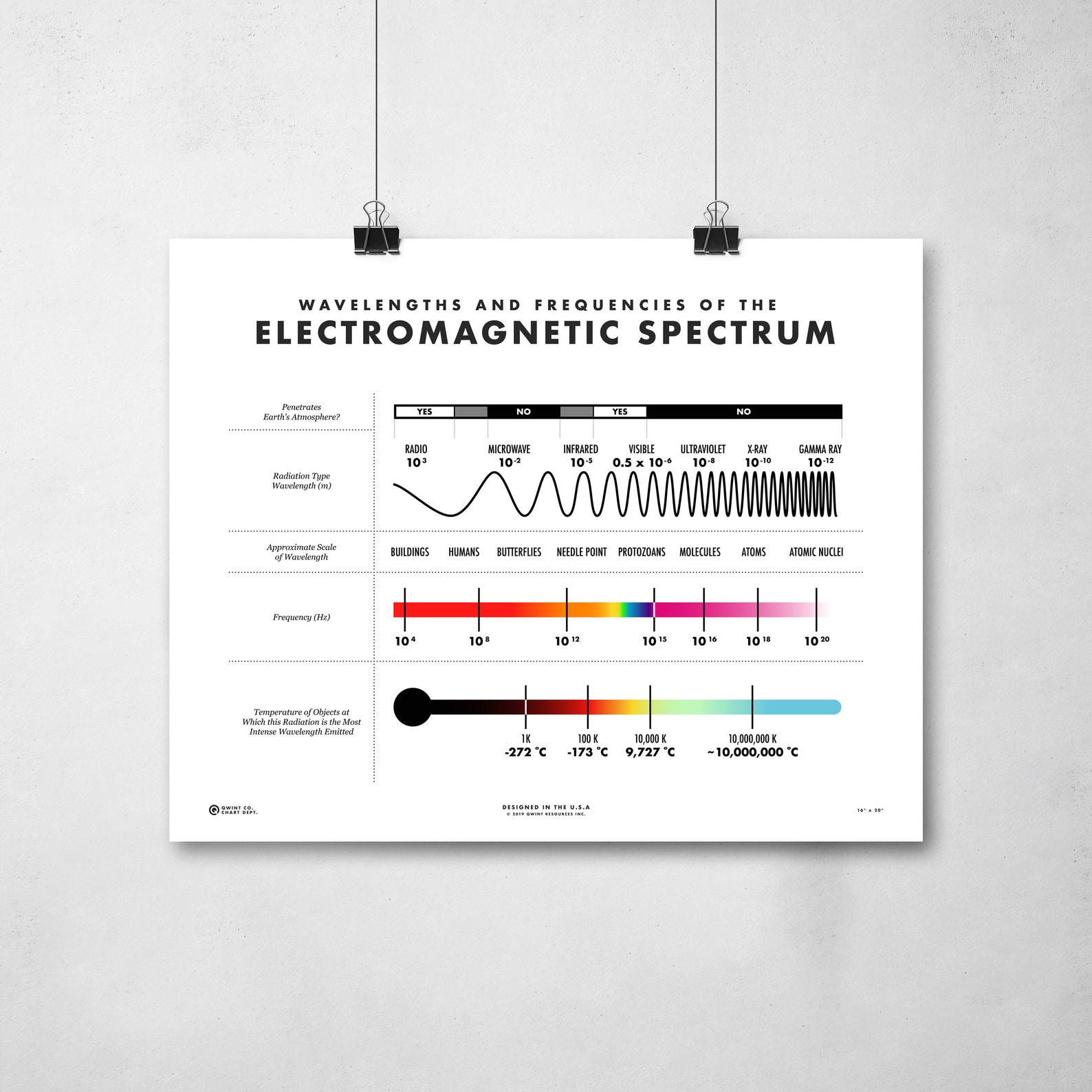 Electromagnetic Spectrum Printable Science Decor Colors 5G Home Decor ...