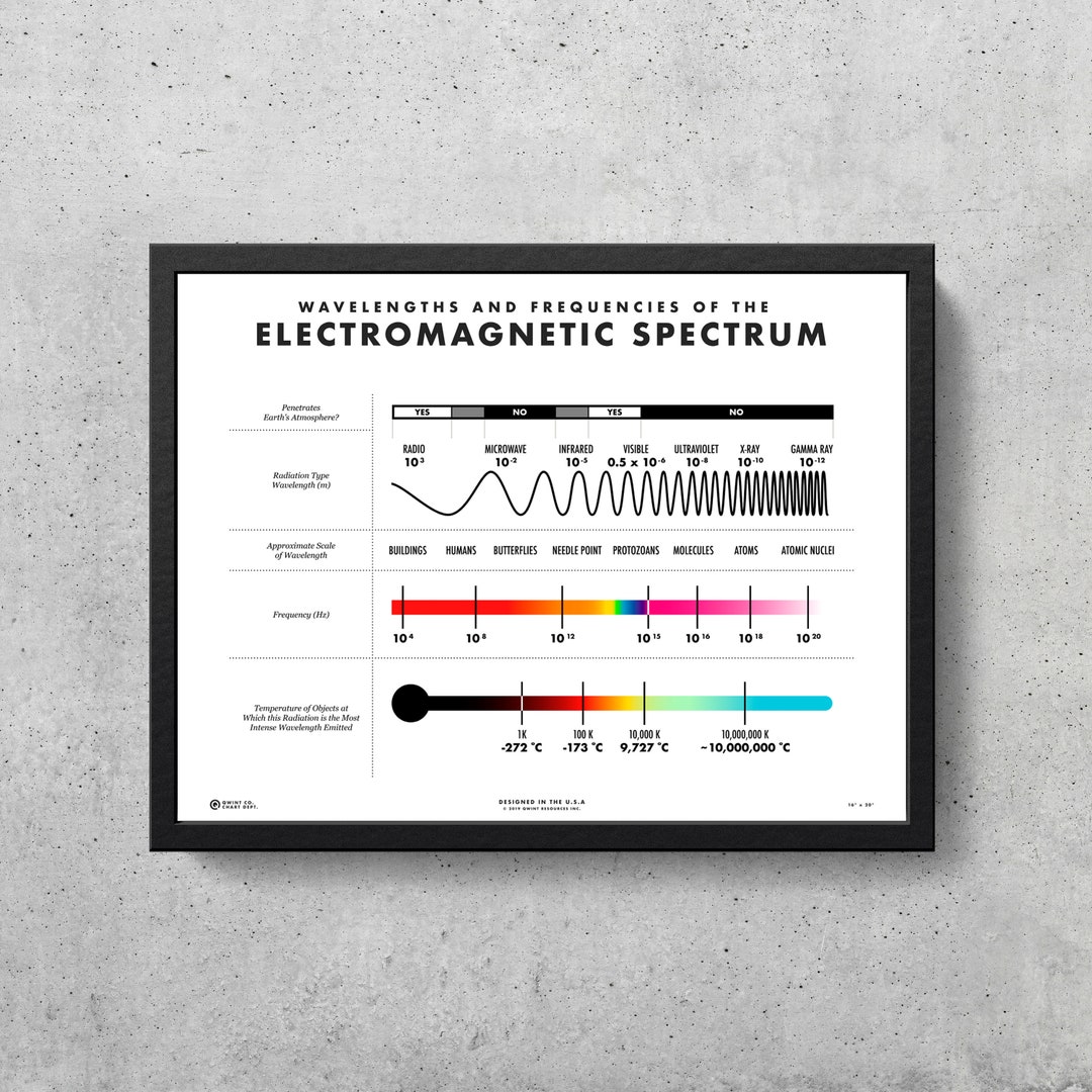 Electromagnetic Spectrum Printable Science Decor Colors 5G Home Decor ...