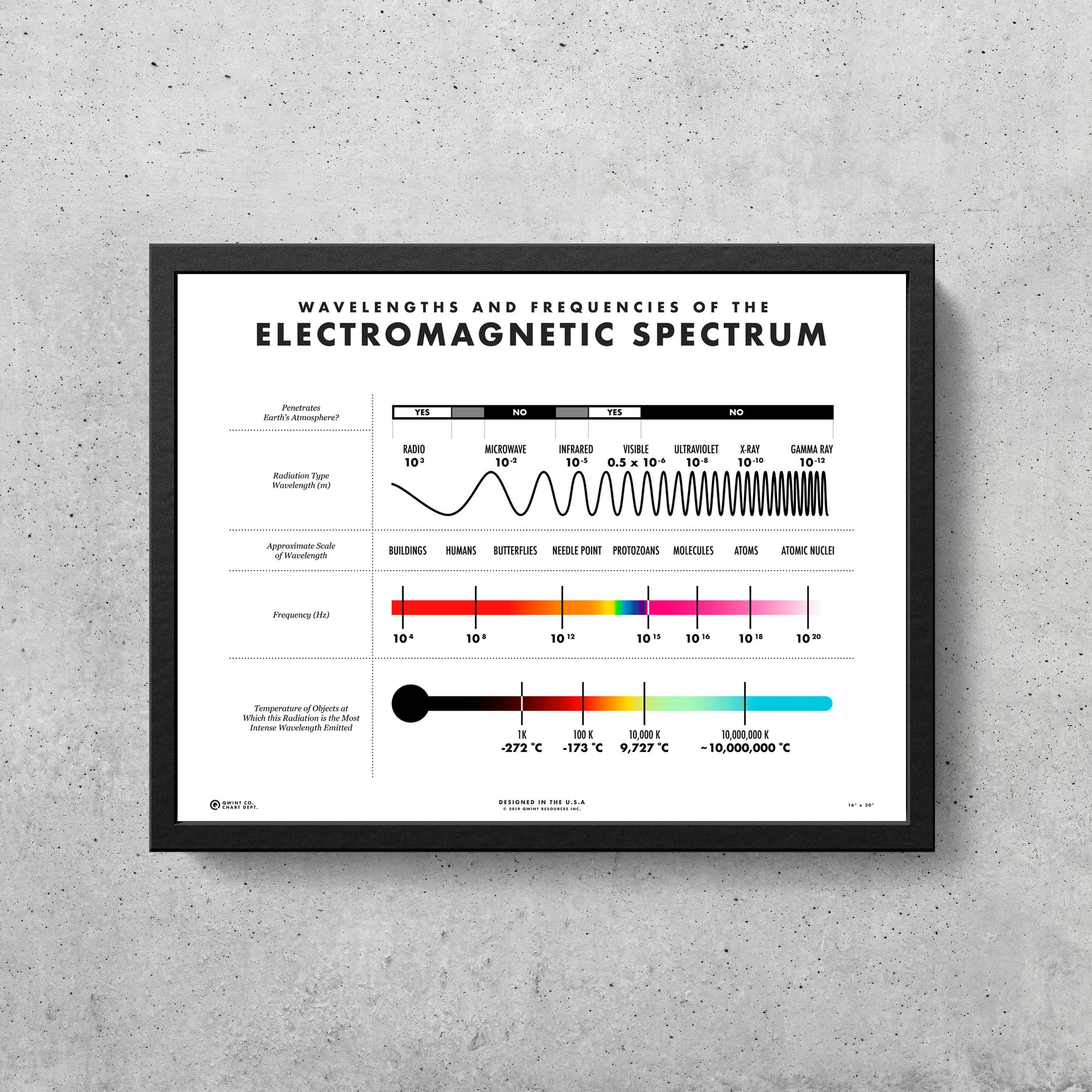 Electromagnetic Spectrum Printable Science Decor Colors - Etsy UK
