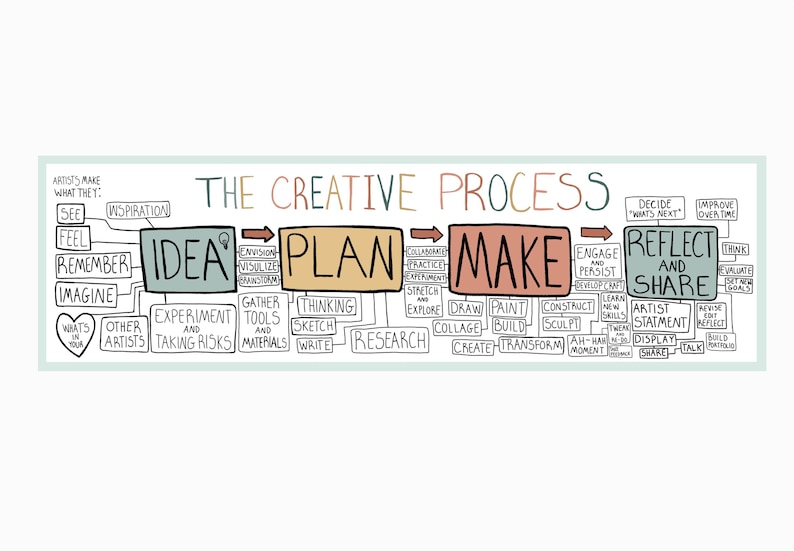 Creative / Artistic Process Poster for TAB | Teaching for Artistic ...
