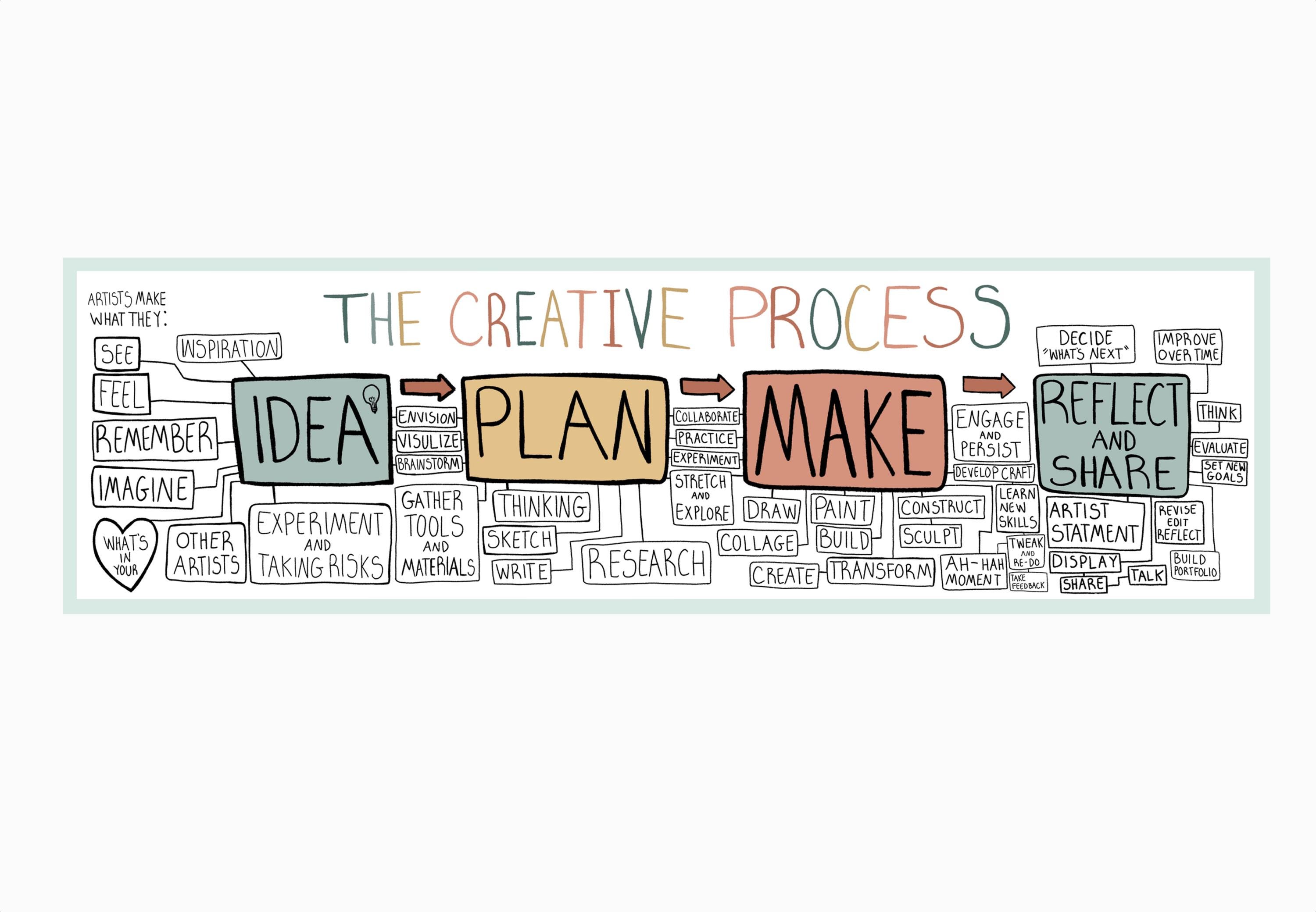Creative / Artistic Process Poster for TAB | Teaching for Artistic ...