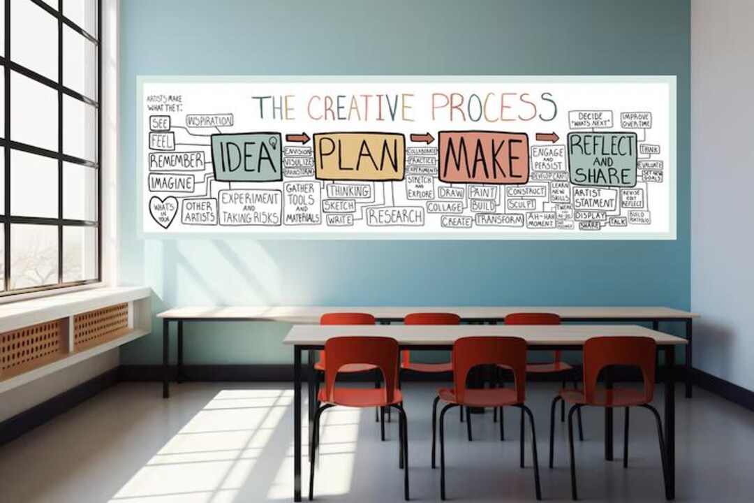 Creative / Artistic Process Poster for TAB | Teaching for Artistic ...
