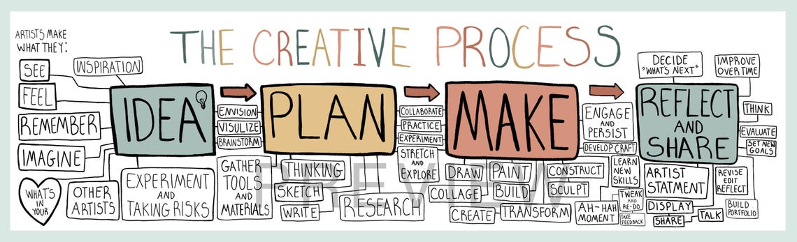 Creative / Artistic Process Poster for TAB | Teaching for Artistic ...