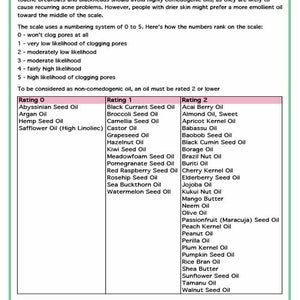 Comedogenic Scale of Carrier Oils for Skin Types - Etsy