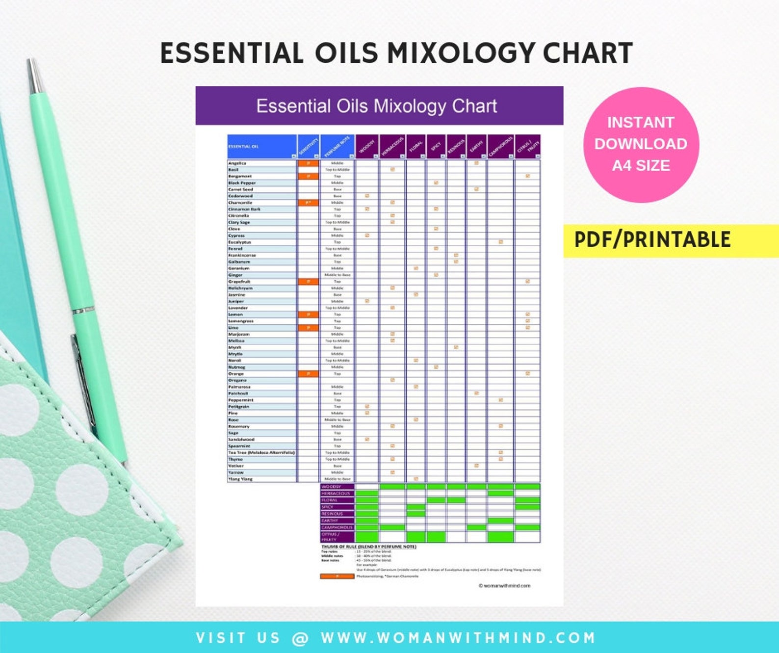 Essential Oils Mixology Chart - Etsy