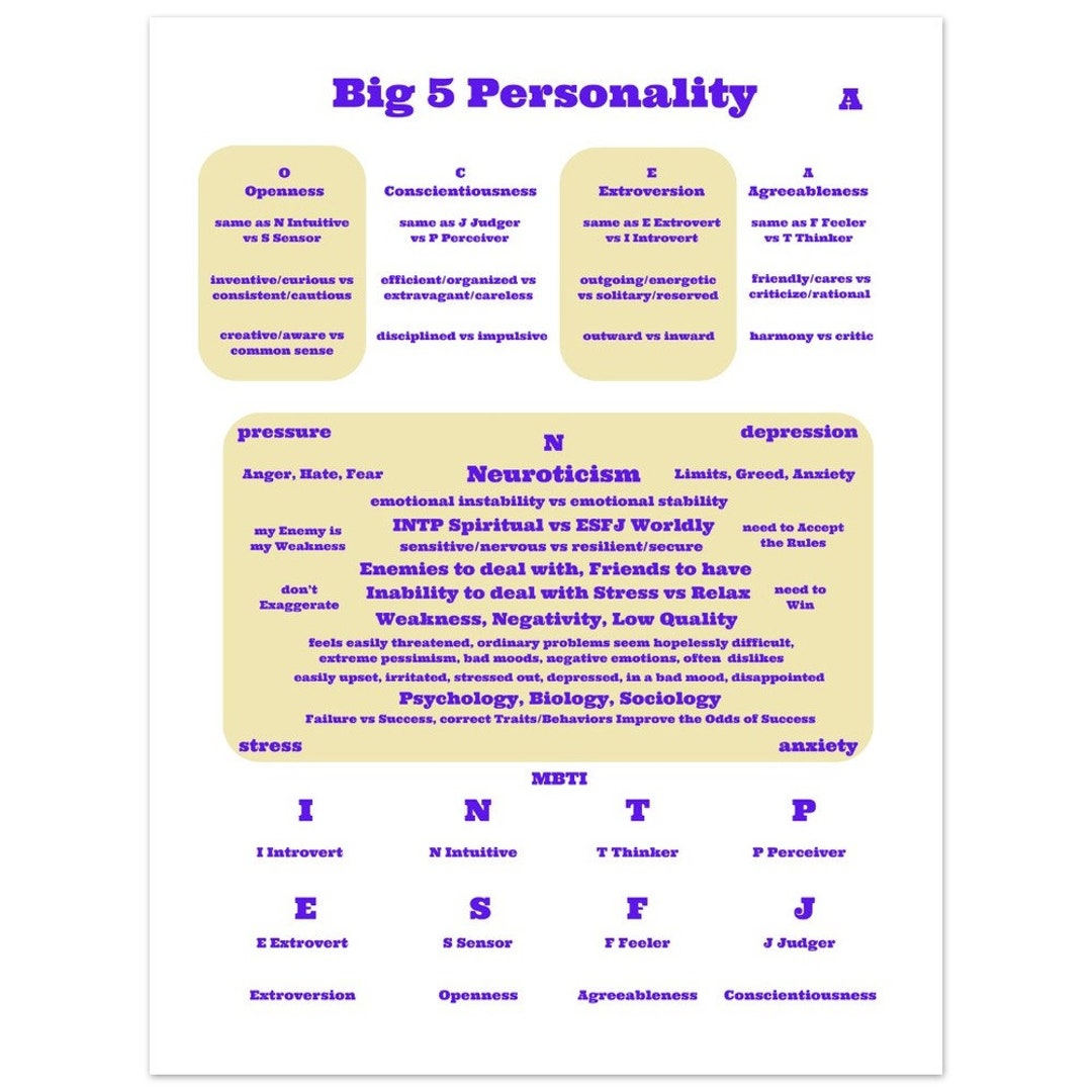Big 5 Personality Traits Types MBTI Premium Matte Paper Poster 18 X 24 ...