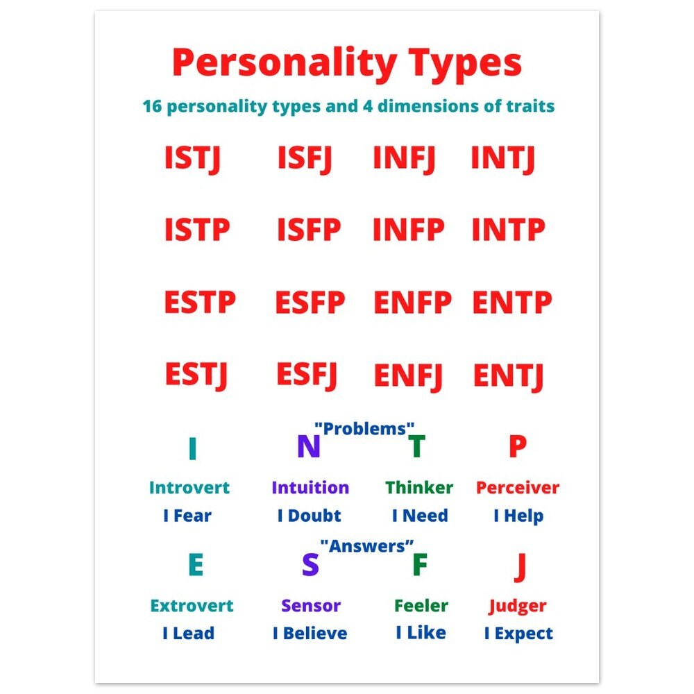 Poster 18 X 24 Easy Personality Test MBTI Premium Matte Paper - Etsy