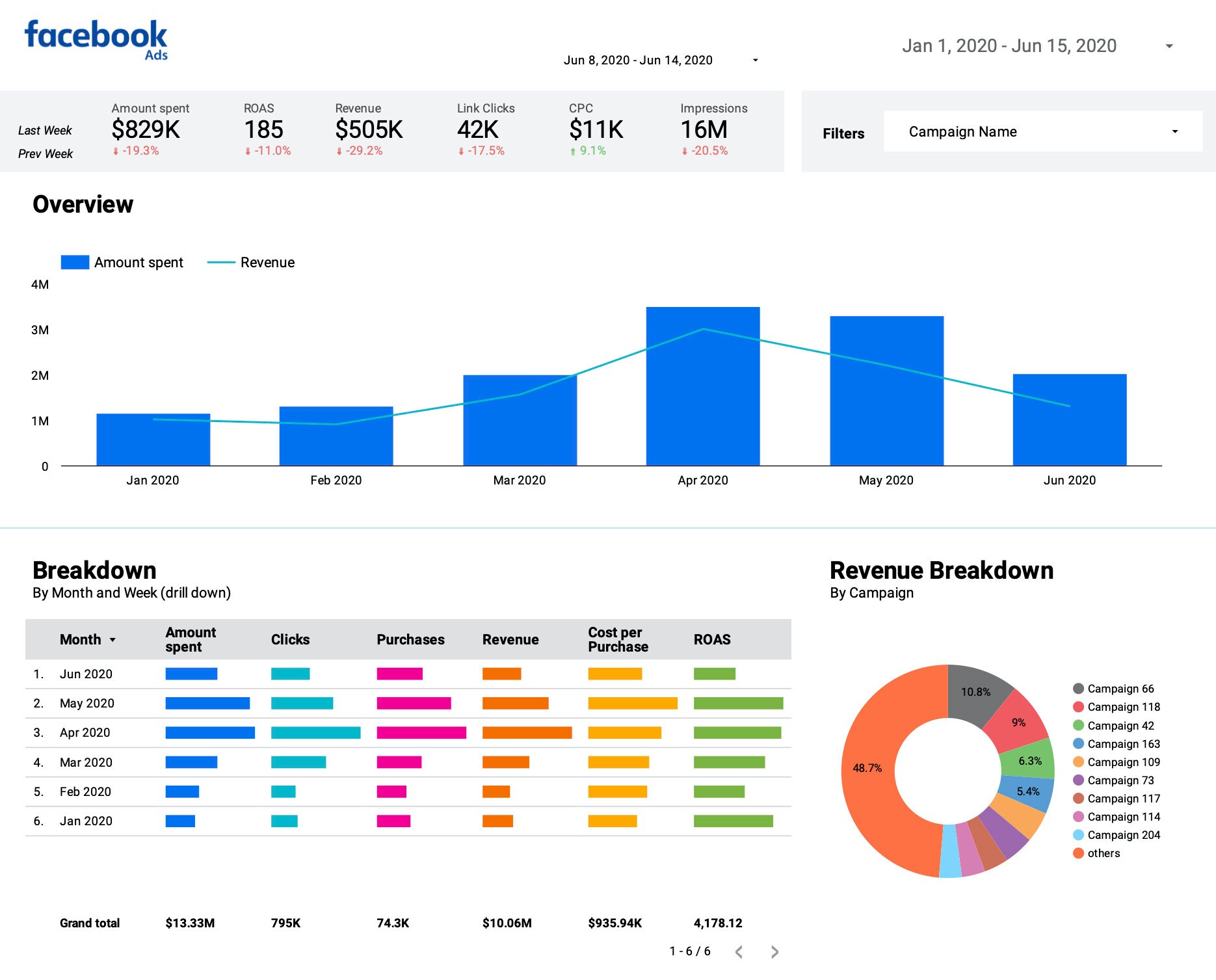 Facebook Ads Dashboard 2020 Template for Google Sheets and Google Data ...